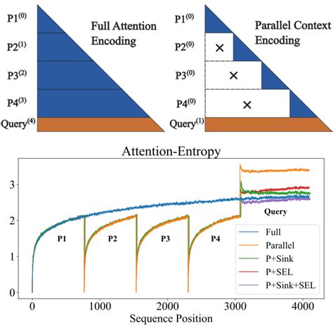 [논문 리뷰] attention entropy is a key factor an analysis of parallel context encoding with full