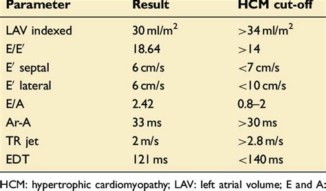 Echo Parameters Diastolic Dysfunction Grade Iii 12 Download Table