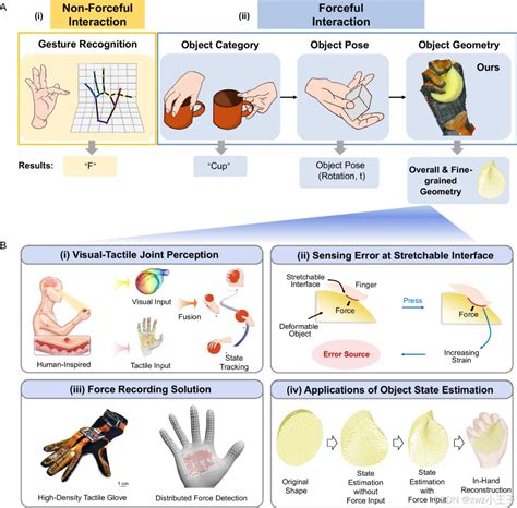 Nature Communications 基于触觉手套的深度学习驱动视触觉动态重建方案nature Comunication 卢策吾 Csdn博客