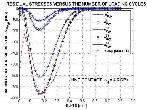 Residual Stresses Developed In Line Contact Numerical Values Versus
