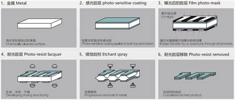 Chemical Etching Process Photo Chmical Etching Photochemical