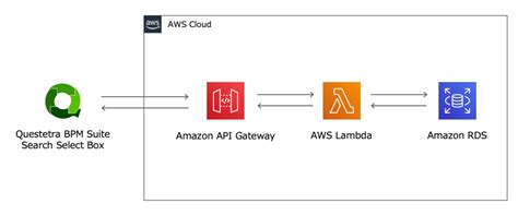 Using Amazon Rds As An External Master Terraform Questetra Support