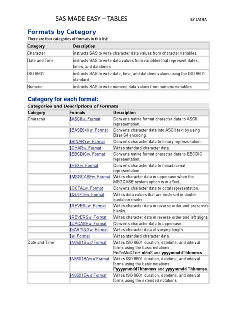 Sas Formats By Category Pdf Binary Coded Decimal Decimal