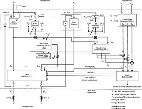 Architectural View Of The Fault Resilient Substitution Layer Download