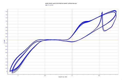How To Interpret The Cyclic Voltammetry Results Researchgate