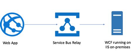 Accessing Azure Analysis Services Models Using Net Core By Sanjay Bhagia Medium