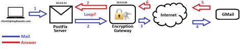 Set Postfix Relayhost Only For Outgoing Emails Server Fault