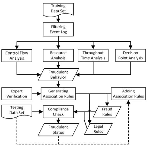 Pdf Hybrid Association Rule Learning And Process Mining For Fraud