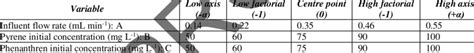 Experimental Range And Levels Of Independent Test Variables Download Scientific Diagram