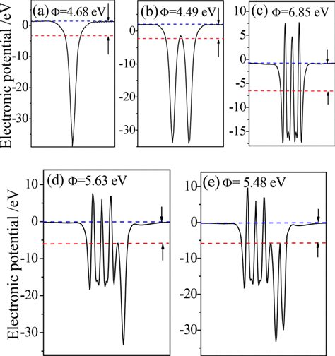 Calculated Electrostatic Potentials Of A G C 3 N 4 Monolayer B G C Download Scientific