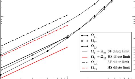 Diagonal Components Of The Angular Velocity Autocorrelation Tensor As A Download Scientific