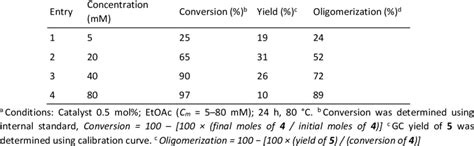 Rcm Reaction Of 4 Catalyzed By Ru1mof At Increasing Concentration A