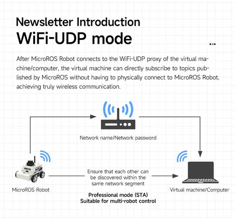 Microros Robot Car With Esp32 Coprocessor Virtual Machine Controller