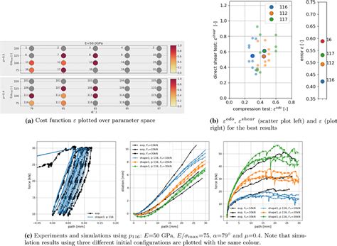 Shape 3 Results Of Parametrisation Using Three Initial Configurations Download Scientific