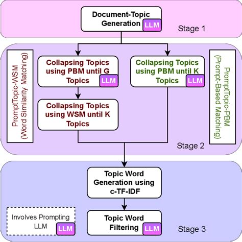 Prompting Large Language Models For Topic Modeling Paper And Code