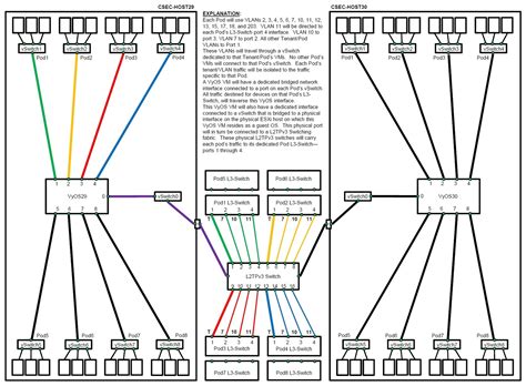 help me design and configure a vyos l2tpv3 solution given these