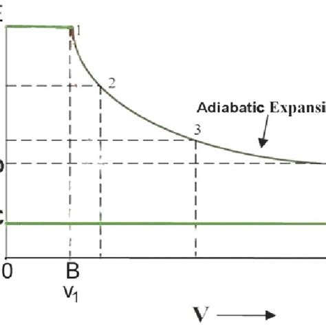 Thermodynamic Processes Isobaric Adiabatic And Isochoric Expansion