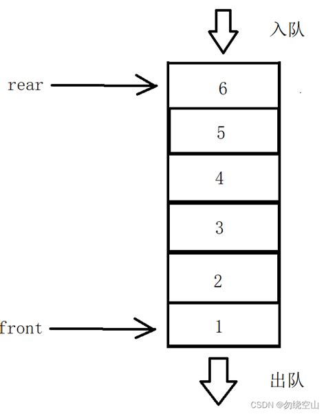 数据结构——栈与队列队列和栈 Csdn博客