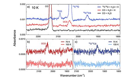 Formation Of Carbonyl Sulfide Ocs Via Sh Radicals In Interstellar Co Rich Ice Under Dense