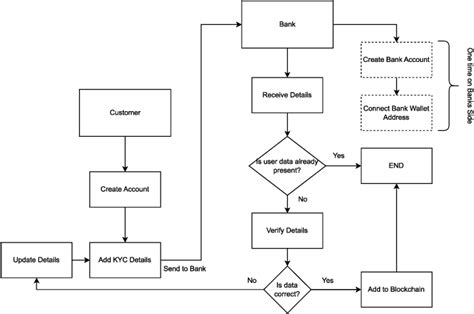 Figure 3 From Optimizing The Kyc Verification System Using Ethereum Blockchain Semantic Scholar