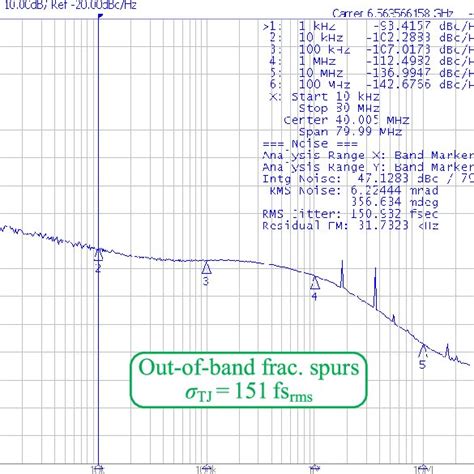Measured PLL Phase Noise At F PLL 6 56 GHz With And Without The TA Download Scientific