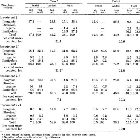 Distribution Of Phosphorus Fractions At The Beginning Ancl End Of Each Download Table