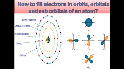 How To Fill Electrons In Orbits Orbitals And Sub Orbitals Of An Atom YouTube