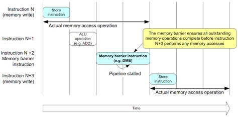 🌱 memory barrier instructions