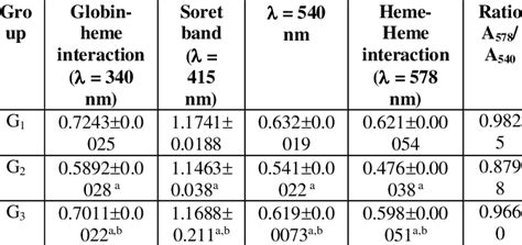 Absorbance Of Different Hemoglobin Bands Of Ra Patients Subjected To