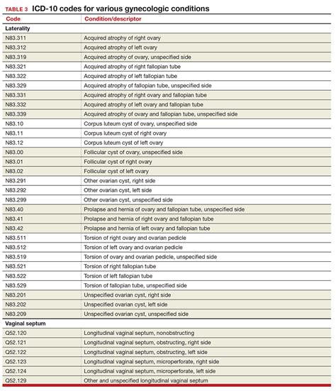 Pelvic Floor Disorder Icd 10 Code