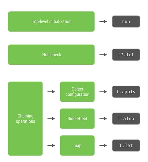 Kotlin Scope Fonksiyonlar Ümit KÖse