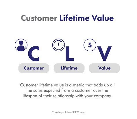 Customer Lifetime Value Equation
