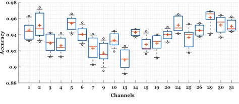 Figure 1 From Eeg Based Driving Fatigue Recognition Using Hybrid Deep