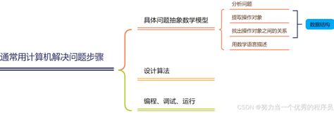 数据结构与算法(1)数据结构是一门研究非数值计算的程序 Csdn博客 数据结构与算法(1)数据结构是一门研究非数值计算的程序 Csdn博客
