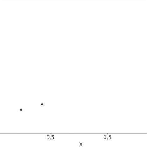 Graphical Representation Of Logistic Model Of X Species Download Scientific Diagram