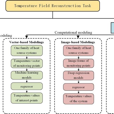 General Pipeline Of Temperature Field Reconstruction Task Download Scientific Diagram