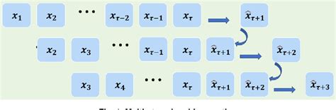 Figure 1 From Application Of Woa Based Lssvm Model For Wind Speed
