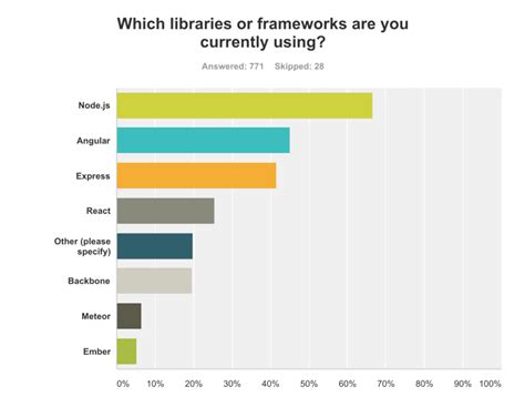 Javascript Scene Tech Survey Results Javascript Scene Medium