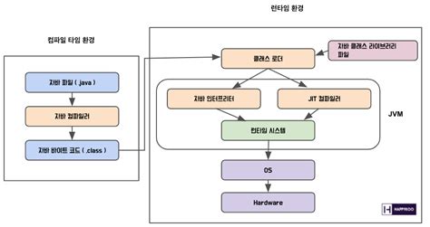 Java 컴파일 과정