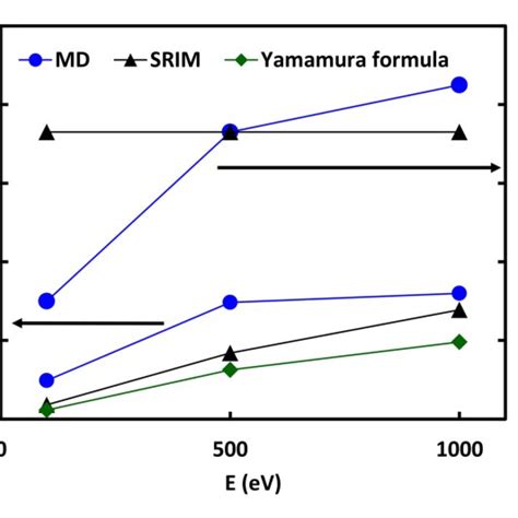 Pt Sputtering Yields And Ar Retention Rates As A Function Of Ar Ion