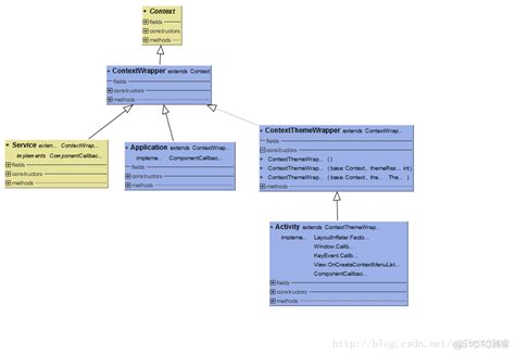 android 中application context 和 activity context 阐释 快刀青衣的技术博客 51cto博客