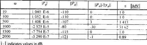 Table 1 From Robust Controller Design For Active Vibration Control Semantic Scholar