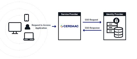 Sso Is Now Available In Cerdaac Cmms