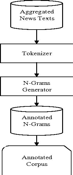 Figure 1 From Named Entity Recognition In Albanian Based On Crfs Approach Semantic Scholar