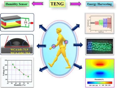 Cspbi3 Pvdf 复合材料多模混合压电摩擦纳米发电机：自供电湿度监测系统 Acs Applied Materials And Interfaces X Mol