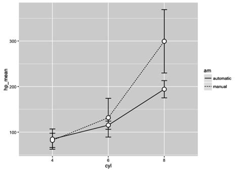 Line Plot For Two Way Designs Using Ggplot2