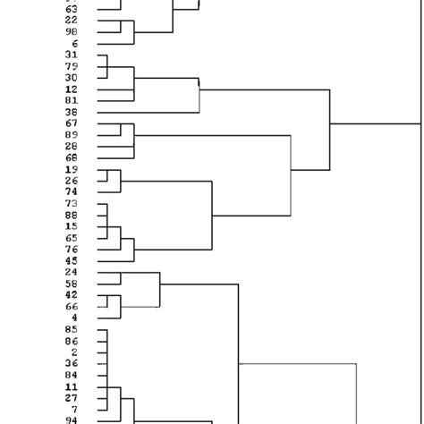 dendrogram resulting from the hierarchical cluster analysis using with download scientific