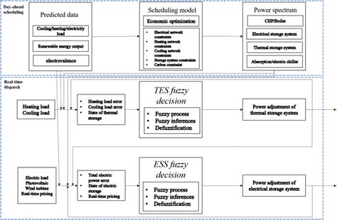 Integrated Energy System Energy Optimal Dispatch Download Scientific Diagram