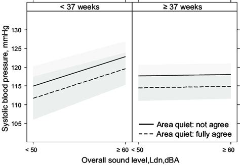 The Effect Of Housing On Systolic Blood Pressure Adjusted For Sex Download Scientific Diagram