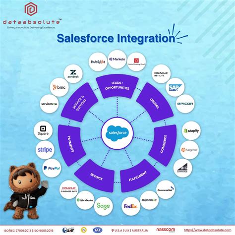 Dataabsolute Technologies On Linkedin Salesforce Techintegration Crm Businessoptimization